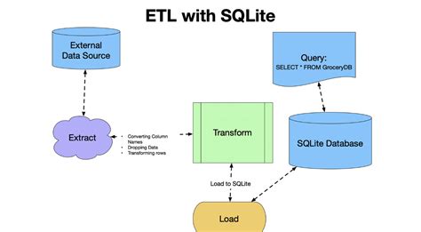 Etl Sqlite Terrabytes Data Noah T