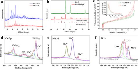 Xrd Patterns Of A Precursors Of Hkust 1 And Nenu 5 And B Cu C And Download Scientific Diagram