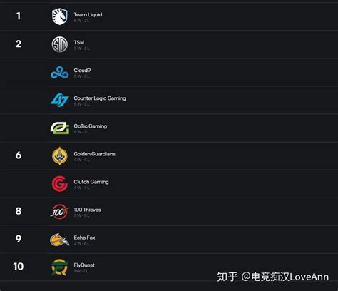 Lol最新一周四大赛区积分榜一览，过去的联赛霸主相继回归！ 知乎