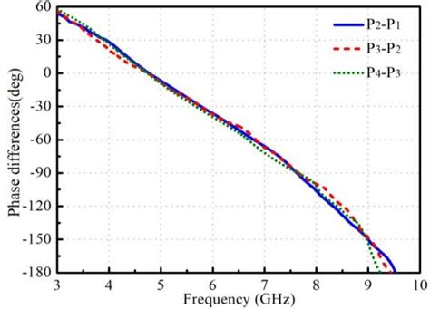 phase differences between the adjacent output ports download