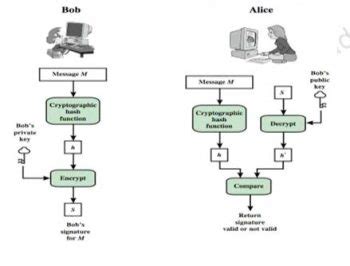 Digital Signature Cryptography And Network
