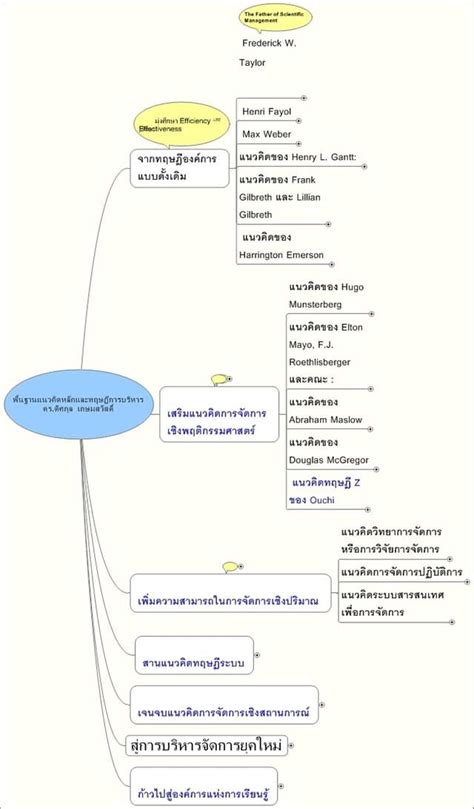 พื้นฐานแนวคิดหลักและทฤษฎีการบริหาร ถ่ายทอดความรู้สู่หลัก ทฤษฏีและปฏิบัติการบริหารการศึกษา โดย