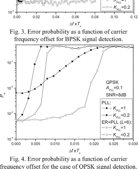 Figure 4 From Performance Of Mpsk Signal Predetection Egc Diversity