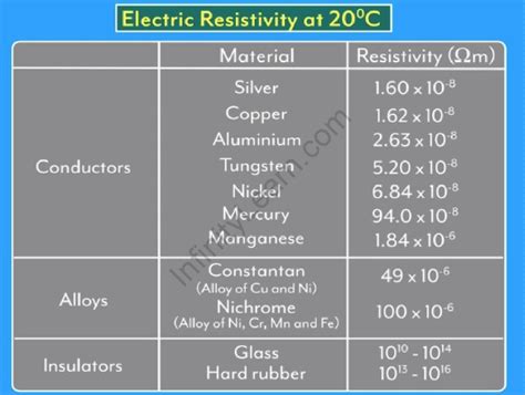 Resistivity Formula Definition Unit Solved Examples And Faqs