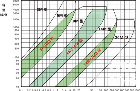 各类同步带轮的计算公式算法 铭成知识堂