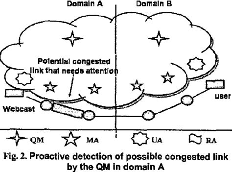Figure 2 From A Qos Scheme To Address Communication Latency Issues For