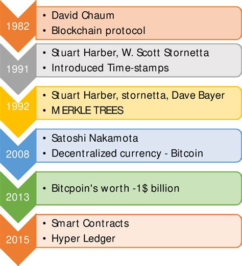 Timeline Of Blockchain Download Scientific Diagram