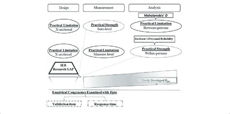 Relational Framework Illustrating Ier Research Gap Filled By New D