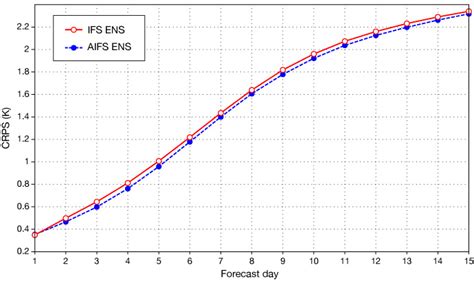Enter The Ensembles Ecmwf