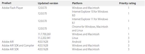 adobe flash player zero day double free vulnerability secpod