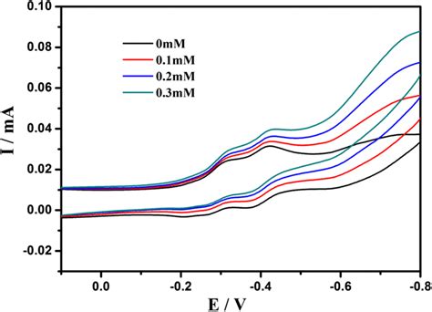 Reduction Of H2O2 At The 1 CPE In 0 5 Mol L H2SO4 Solution Containing Download Scientific