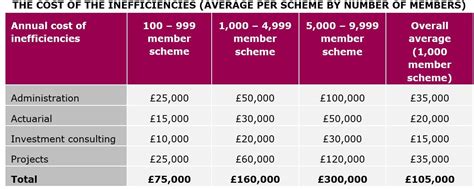 Db Schemes Overspend £300m Each Year On Unnecessary Running Costs And
