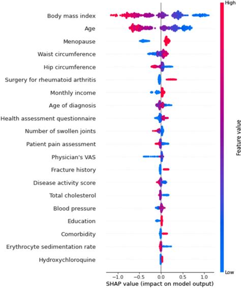 Prediction Of Osteoporosis In Patients With Rheumatoid Arthritis Using Machine Learning Pmc