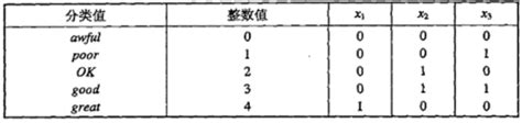 数据预处理工作中的几个关键主题探讨：聚集、抽样、降维、离散化、变量变换等奔跑的yancy的博客 Csdn博客