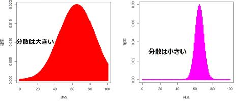分散とは 種類の公式と計算例を解説 AVILEN