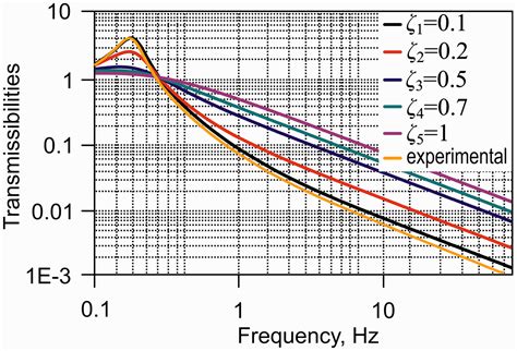 Dynamic Research On A Low Frequency Vibration Isolation System Of Quasi Zero Stiffness M