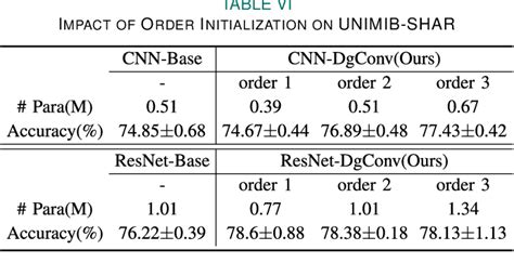 Table Vi From Robust Human Activity Recognition Via Wearable Sensors Using Dynamic Gaussian