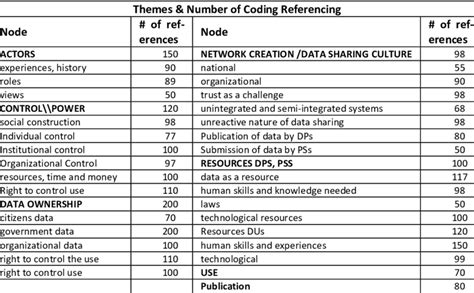 Coding References For Themes Generation Download Scientific Diagram