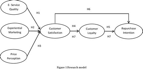Figure 1 From How E Service Quality Experiential Marketing And Price Perception To Make