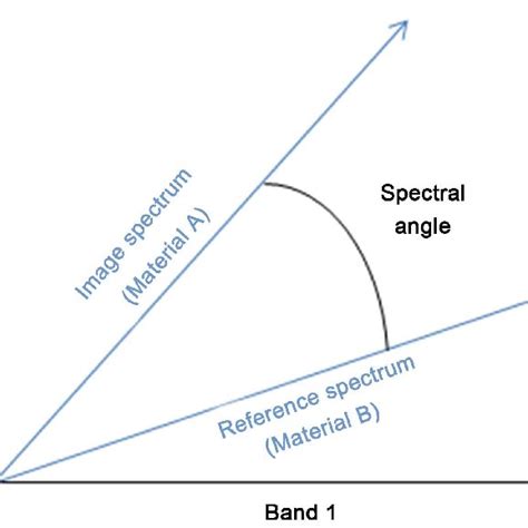 Concept Of Spectral Angle Mapper Sam Download Scientific Diagram