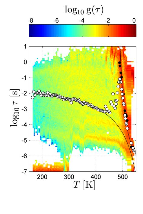 Relaxation Map Resolved Using The Distribution Of Relaxation Times Download Scientific Diagram