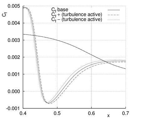 Transonic Flow With Fixed Transition Full Finite Differences Perturbed Download Scientific