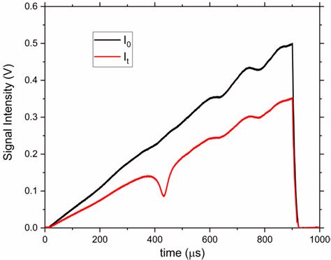 Intensities Of The Incident And Transmitted Signals Through A Mixture