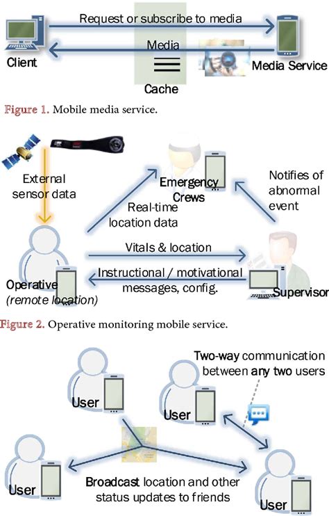 Figure 1 From Towards A Technology Agnostic Approach To Developing Mobile Applications And