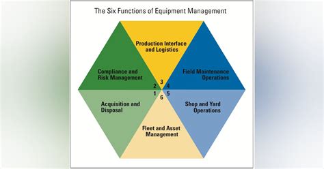 Focus On Asset Management Functions Construction Equipment