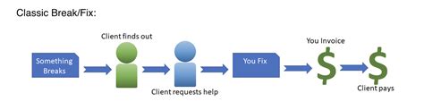 How To Transition From Break Fix To Managed Services And Recurring