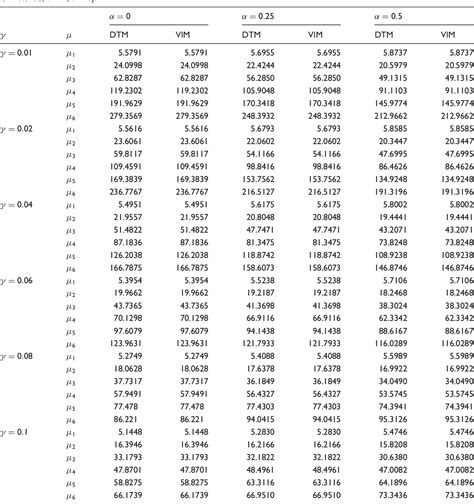 Table 1 From Free Vibration Analysis Of Rotating Tapered Timoshenko