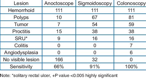 Colonoscopy Sigmoidoscopy And Proctoscopy Findings In The First Group Download Scientific