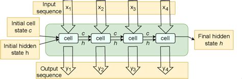 Figure 1 From Gnss Anomaly Detection With Complex Valued Lstm Networks
