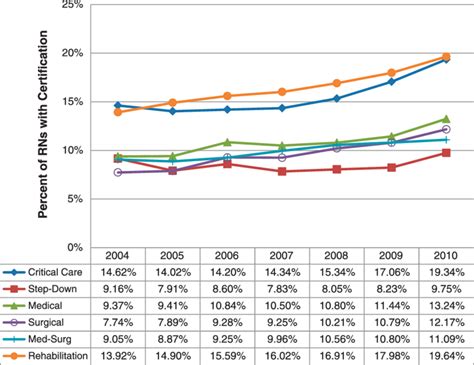 Rn National Specialty Certification Rate By Unit Type For 20042010