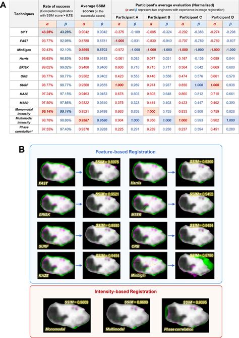 Registration Results A Ssim Scores Of Various Registration Methods B Download Scientific