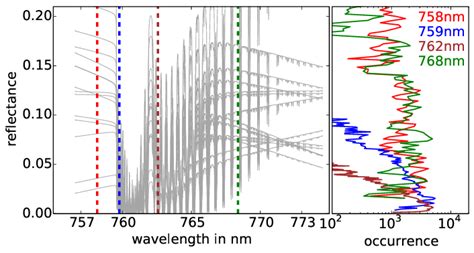 The Left Panel Illustrates The Variability Of The Used Spectral