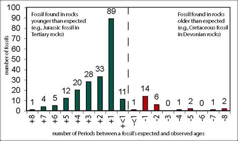The Western Geologist The Fossil Record