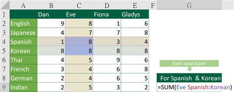 How To Sum Intersections Of Multiple Ranges Excel Dollar Excel