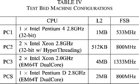 Table Iv From Design And Implementation Of A Fast Dynamic Packet Filter