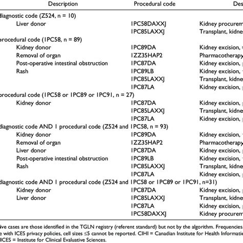 Most Frequent Diagnostic And Procedural Codes During The Index