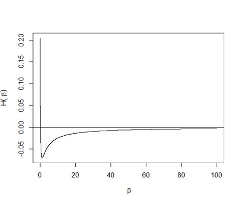 1 Plot of function H β log 1 log 2 β 0 Download Scientific Diagram