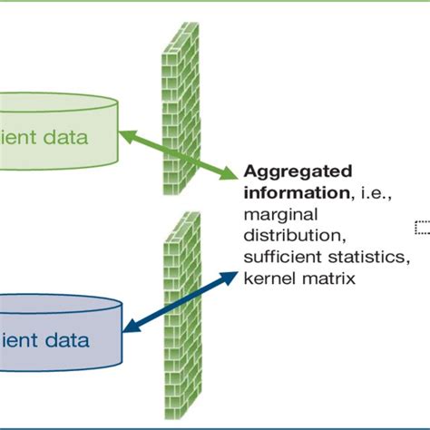Privacy Preserving Global Model Construction Through Secure Multiparty
