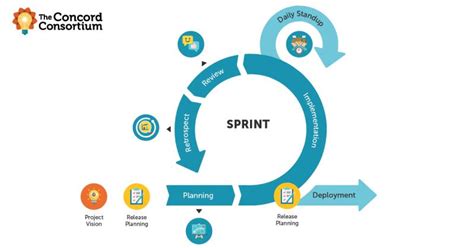 The Concord Consortium On Linkedin The Scrum Cycle