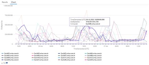 Windows Server Logical Disk Second Performance Pera Bilgi Sistemleri