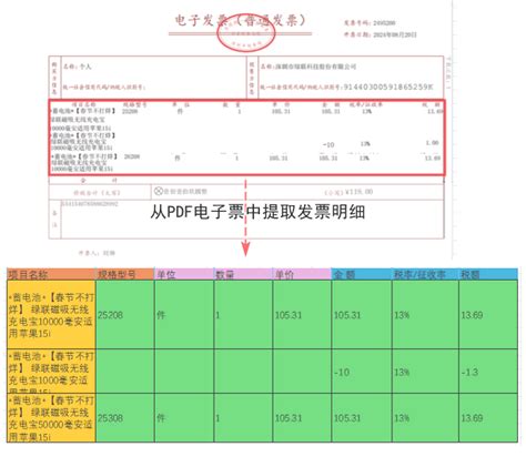 Excel快速提取pdf电子发票数据的方法名称栏公式项目名称