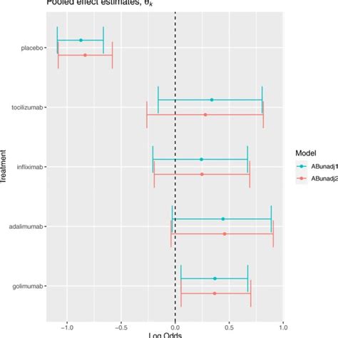 Posterior Median And 95 Credible Interval Estimates For Log Odds