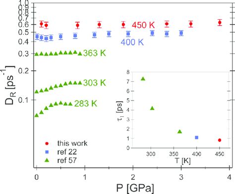 Pressure Dependence Of The Rotational Diffusion Coefficient D R Of