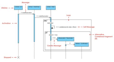 Please Produce Examples Of A Sequence Model And A Use Case Modeling Course Hero