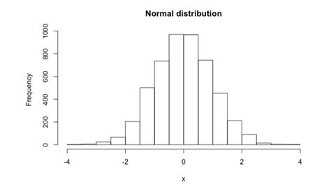 Is This Normal Shapiro Wilk Test In R To The Rescue Programmingr