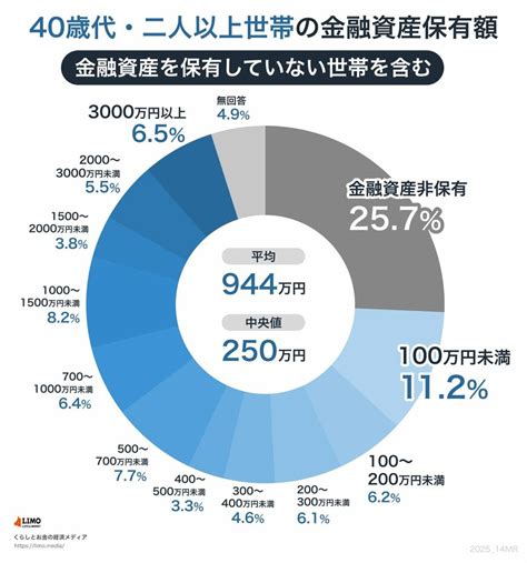 【元銀行員が気づいた】貯蓄が多い人に共通する習慣3選。年代別の貯蓄平均・中央値つき 2ページ目 Limo くらしとお金の経済メディア